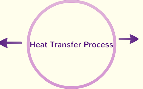 Heat Transfer Process by Lok Ying Wong on Prezi