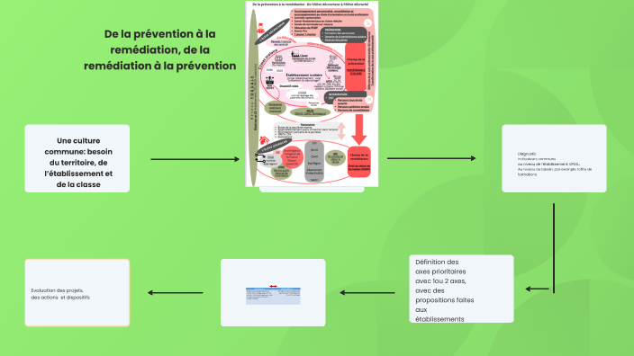 De la prévention à la remédiation, de la remédiation à la prévention by ...