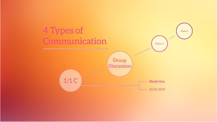 4 Types of Communication by nikkie on Prezi