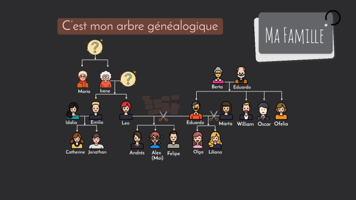 Ma Famille by Alec Zander on Prezi