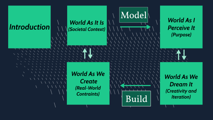 Model by Chance Hattrick on Prezi