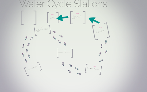 Water Cycle Stations by Andrew Blackburn on Prezi