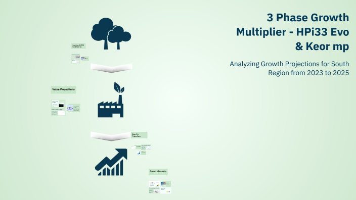 3 Phase Growth Multiplier - HPi33 Evo & Keor mp by Thara eswari on Prezi