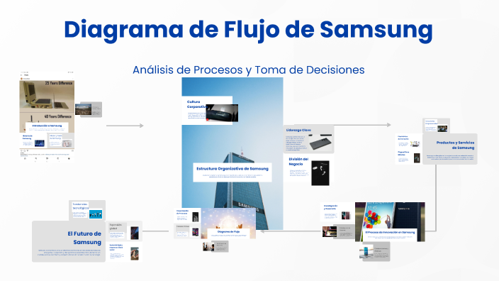 Diagrama de Flujo de Samsung by Vidina See on Prezi