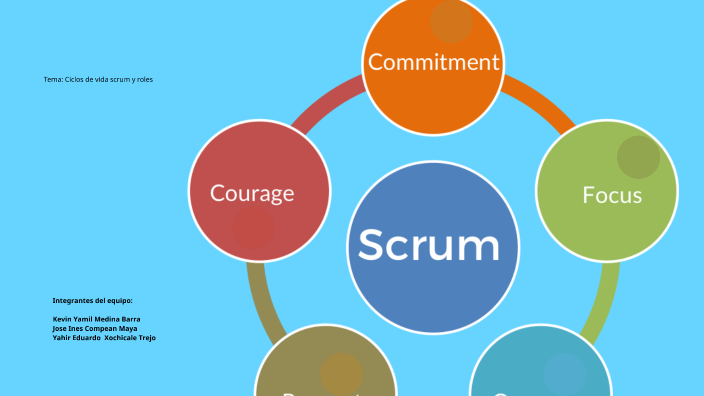Tema: Ciclos de vida scrum y roles by jose ines compean maya on Prezi