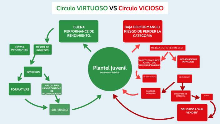 Circulo virtuoso vs Circulo vicioso. by Roberto Battión on Prezi