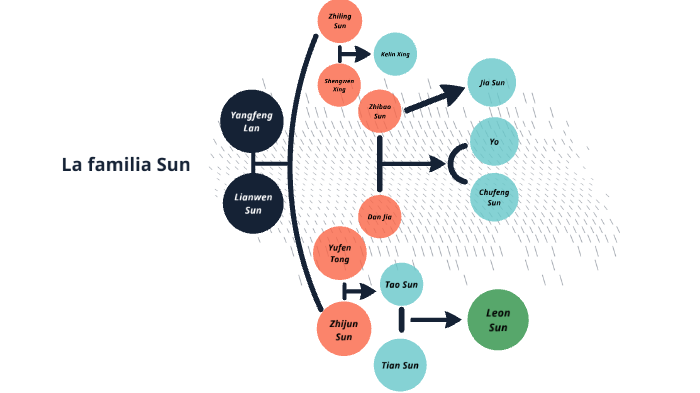 Spanish 1 Family Tree presentation formal by Alan Sun on Prezi