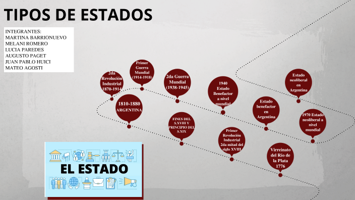 TIPOS DE ESTADOS by Mateo Agosti on Prezi