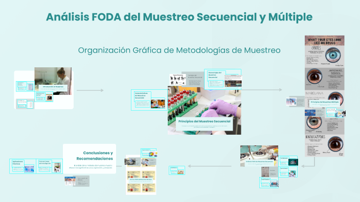 Análisis FODA del Muestreo Secuencial y Múltiple by Esther Lugo on Prezi