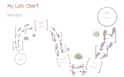 The Life Chart. by Rachelle Munchez on Prezi