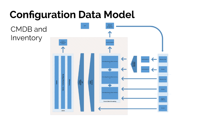 Configuration Data Model by Peter Twomey on Prezi