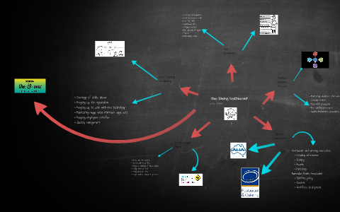 Develop and update hospitality, Mind Mapping by Sriram Aditya on Prezi