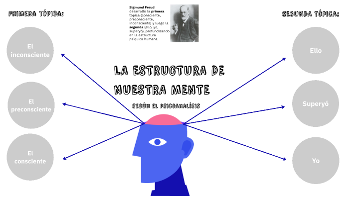 LA ESTRUCTURA DE LA MENTE by juan garcia on Prezi