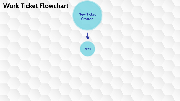 Work Ticket Flowchart by Courtland Driggs on Prezi