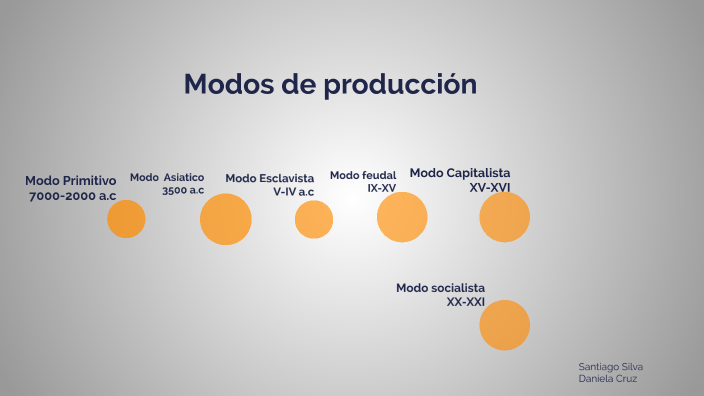 modos de produccion by randy 88 on Prezi