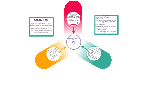 Rawls' Two Principles of Justice by bram A on Prezi
