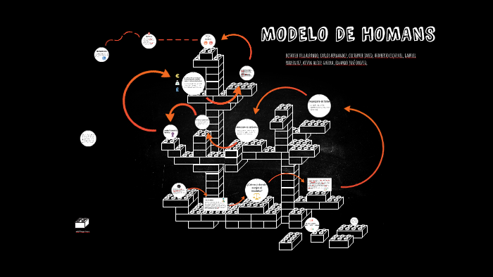 MODELO DE HOMANS by Octavio Villalpando on Prezi
