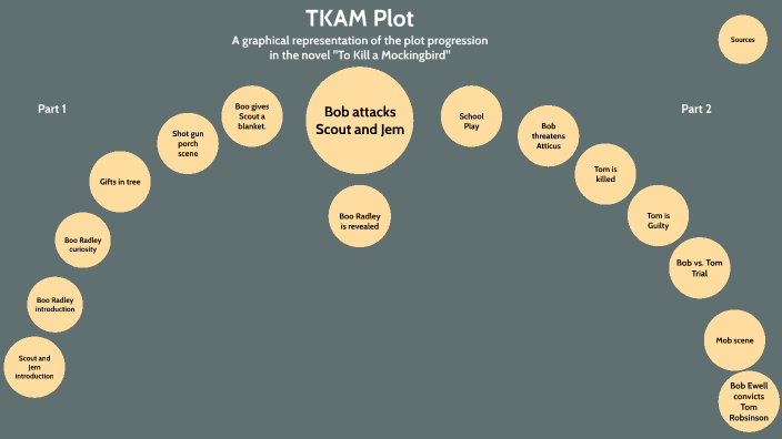 TKAM plot by Owen Swint on Prezi