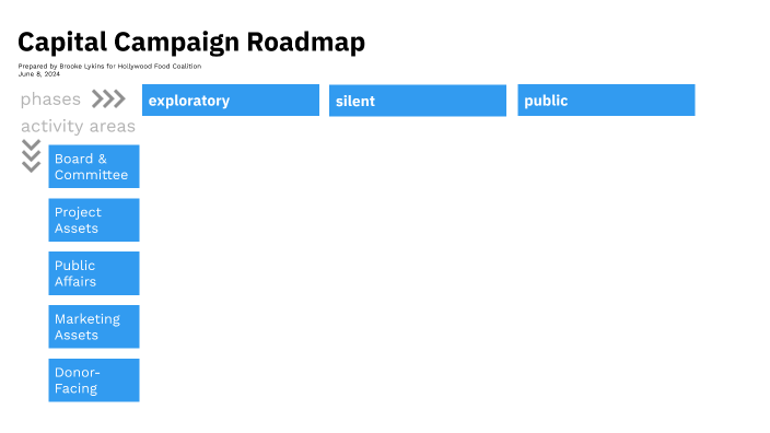 Capital Campaign Roadmap by Brooke Lykins on Prezi