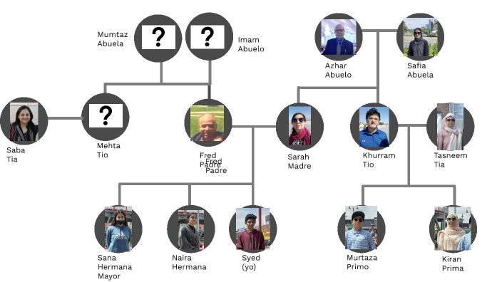 Family Tree by Syed M on Prezi