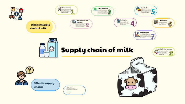 Milk supply chain by Veronika Surmachevska on Prezi