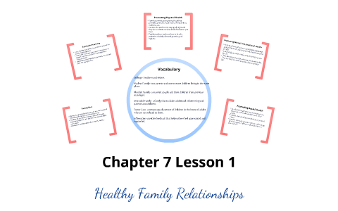 Chapter 7 Lesson 1 Healthy Family Relationships by Robert Atkinson on Prezi