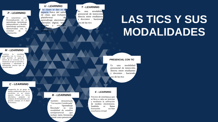 TICS y sus modalidades by MICAELA FRANCESCA MATTO CHAVEZ on Prezi