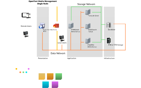 OpenText Media Management by Jake Wyman on Prezi