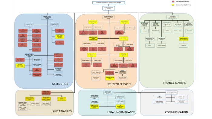 Organizational Chart by HCC Communications on Prezi Next