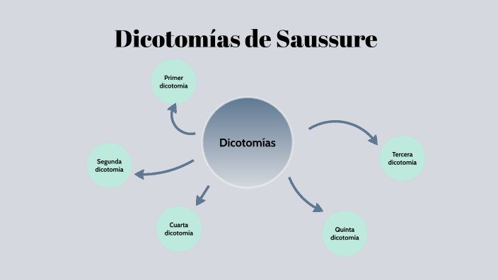 Mapa dicotomías by vanesa villalobos on Prezi
