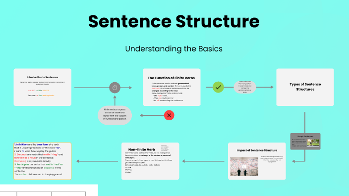Sentence Structure by maryam rasheed on Prezi