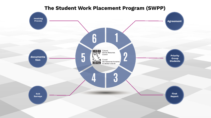 The Student Work Placement Program (SWPP) by Audrey Séguin on Prezi