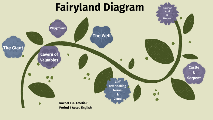 Ender's Game Fairyland by R L on Prezi