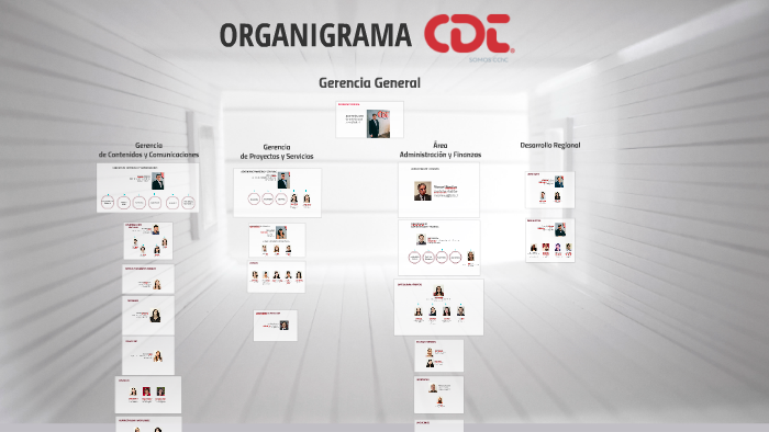 ORGANIGRAMA CDT 2020 by Corporación Desarrollo Tecnológico on Prezi