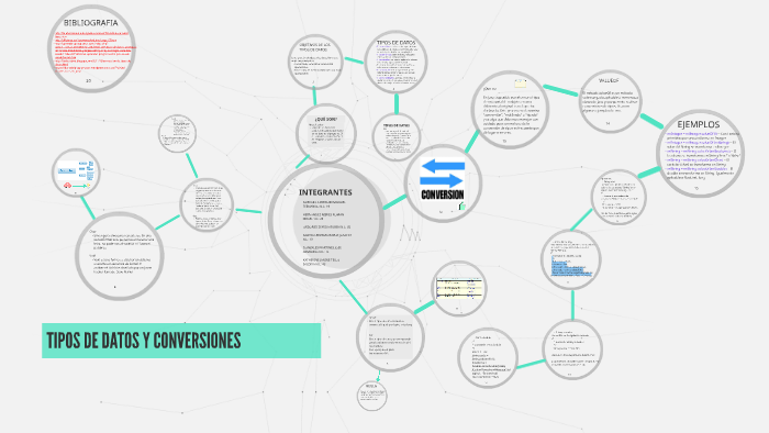 TIPOS DE DATOS Y CONVERSIONES by Manuel Guevara on Prezi