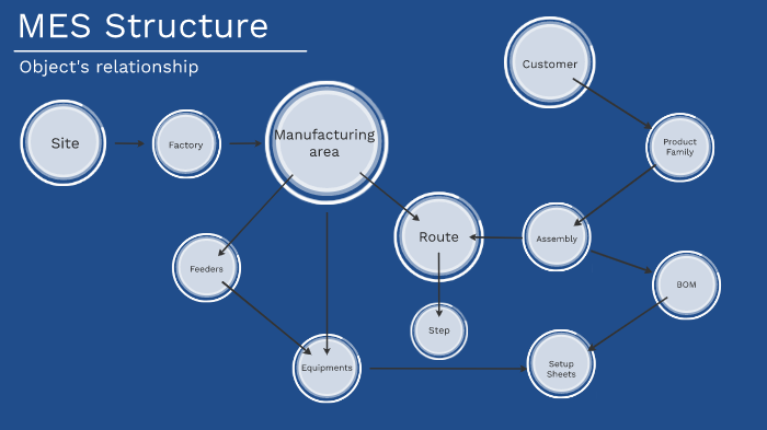 MES Structure by Alan Cesar Oliveira on Prezi