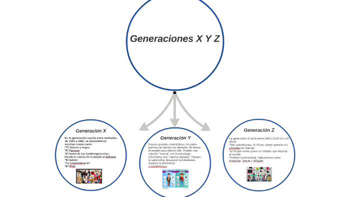 Generaciones X Y Z by Yael Ramirez on Prezi