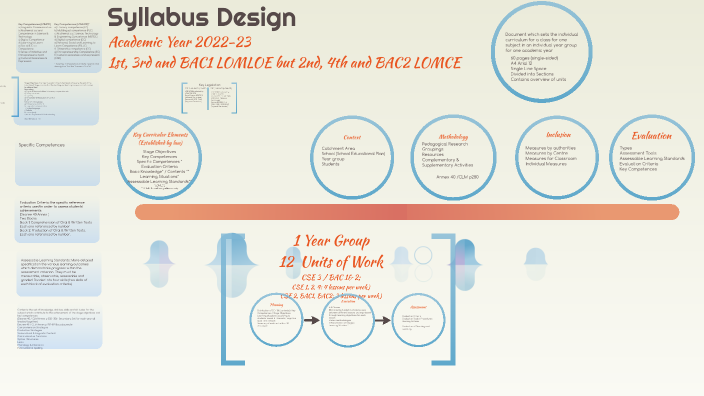 Syllabus Design 2023 Secondary by Nick Lyons on Prezi