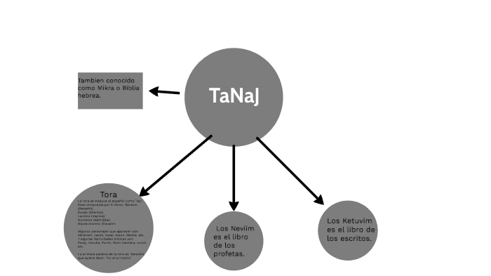 Introduccion al Tanaj by nico buenos on Prezi