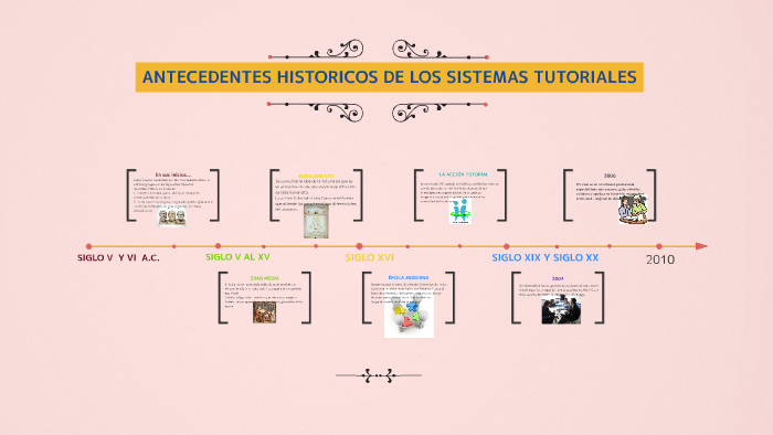 ANTECEDENTES HISTORICOS DE LOS SISTEMAS TUTORIALES by lucia Meneses ... ANTECEDENTES HISTORICOS DE LOS SISTEMAS TUTORIALES by lucia Meneses ...