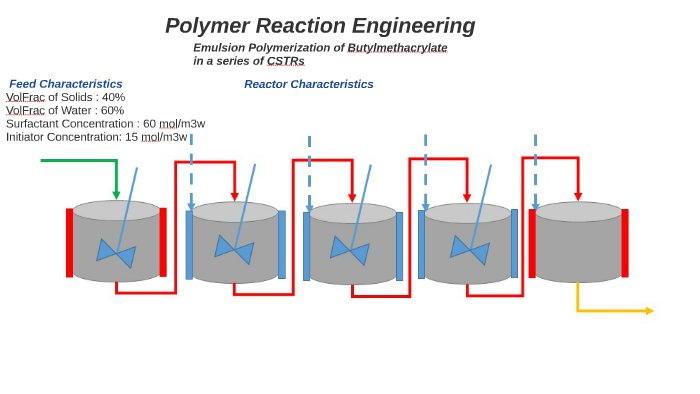 Polymer Reaction Engineering by Mohamed Ismail on Prezi