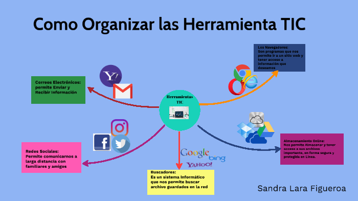 Mapa Mental ¿Cómo organizo las herramientas TIC? by sandra lara on Prezi