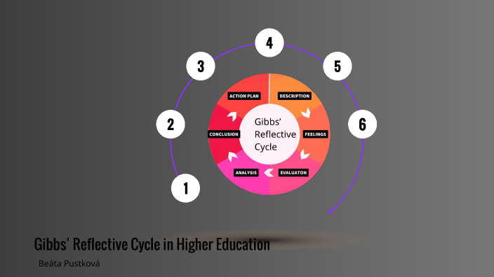 ‘Gibbs’ Model of Reflective Learning by Beáta Pustková on Prezi