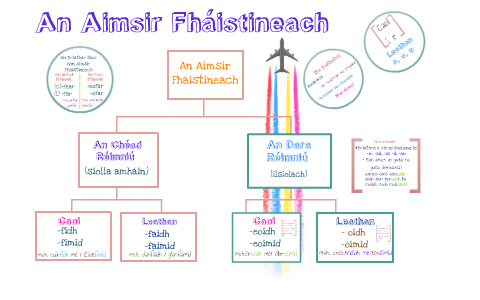 Aimsir Fháistineach by Laraine Creed on Prezi