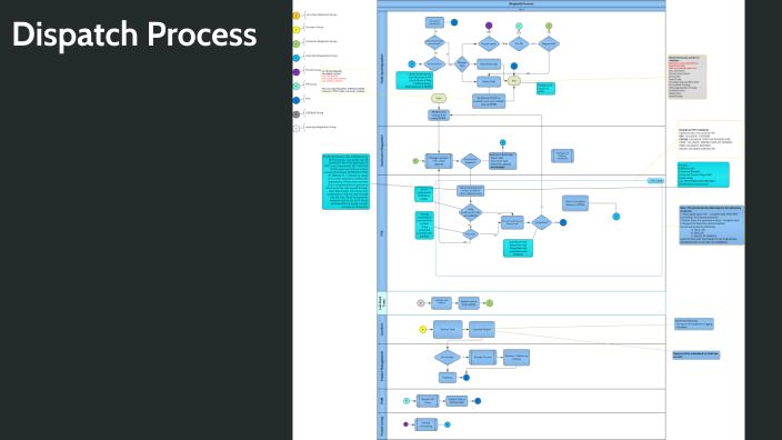 Dispatch Process by Henrick Jefferson Ung on Prezi