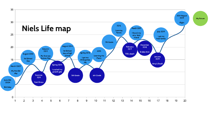 Niels Life Map by Niels Wetzel on Prezi