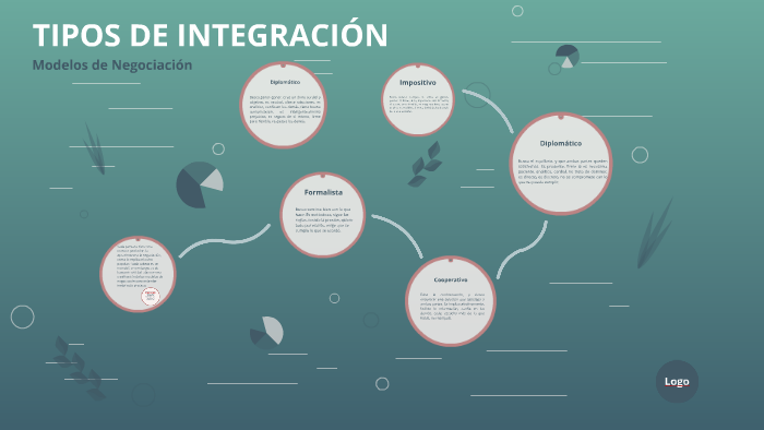 TIPOS DE INTEGRACIÓN by karla ceballos on Prezi