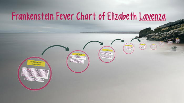 Frankenstein Fever Chart by tizhana turner on Prezi