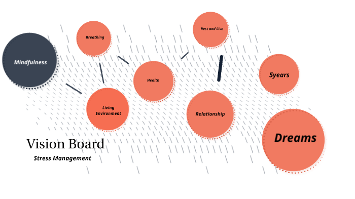 Vision Board-Stress Management by Saeyun Keil on Prezi