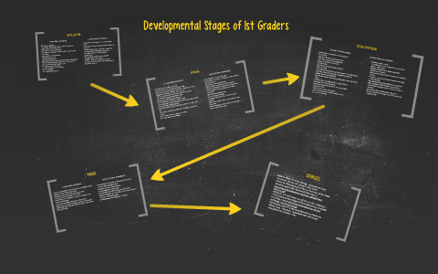 Developmental Stages of 1st Graders by Amber Sensabaugh on Prezi